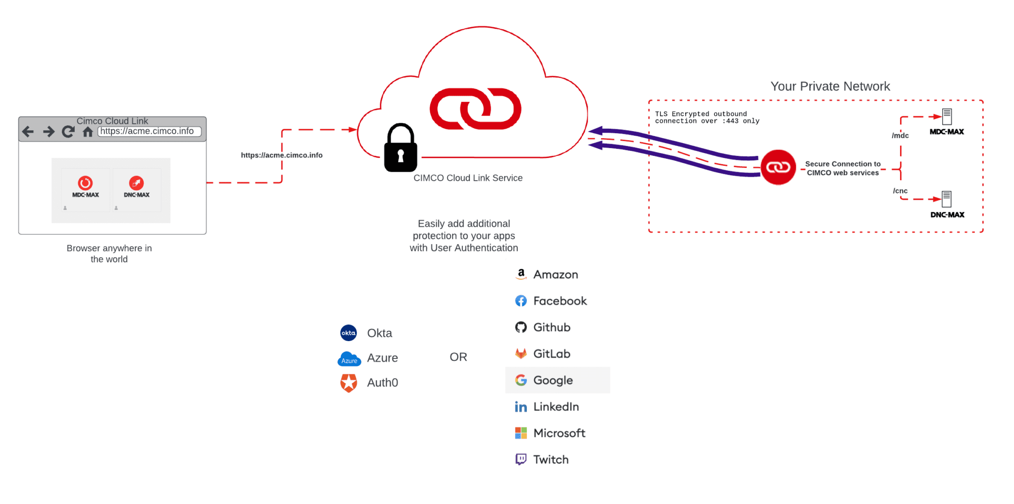 CIMCO | CNC software – CIMCO develops and markets CNC-Editors, DNC software, NC-program ...